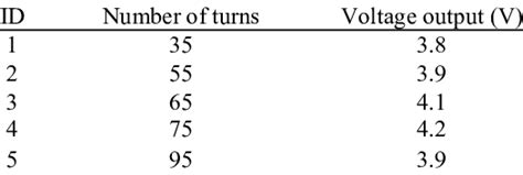 The Number Of Turns And The Voltage Output Download Table