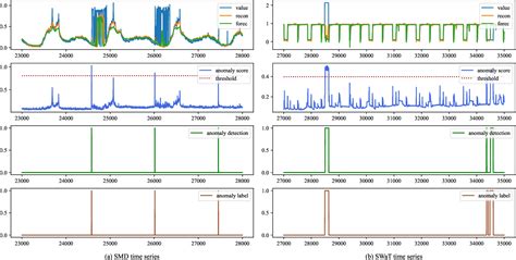 Figure 1 From Decomposed Transformer With Frequency Attention For Multivariate Time Series