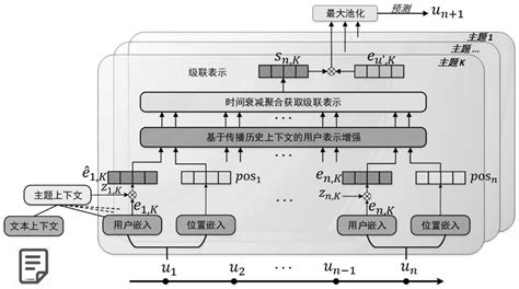 Information Propagation Prediction Method Based On Topic Awareness
