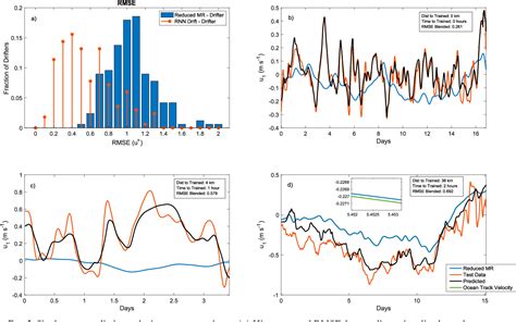 Figure 2 From Machine Learning Mesoscale And Submesoscale Surface