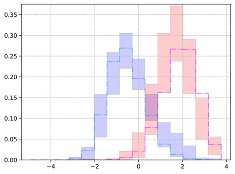 Predicted Octanol Water Partition Coefficient For The Conditional