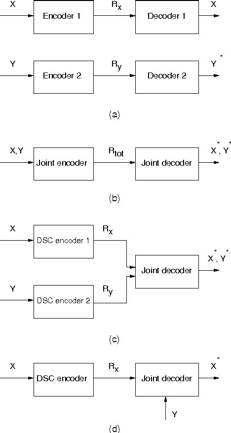 Figure 1 From Applying Distributed Source Coding Principles To Remote