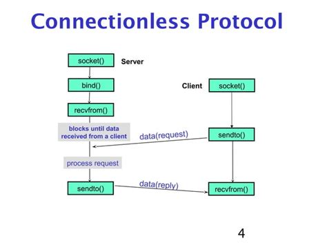 Socket Programming Ppt
