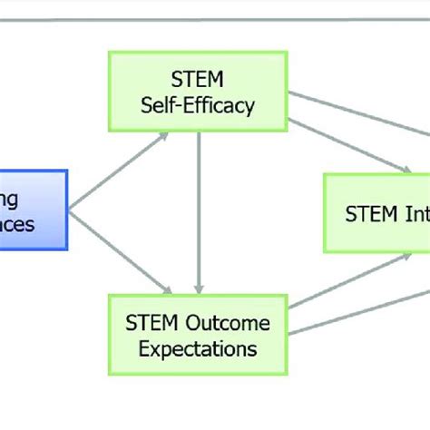 Self Efficacy Outcome Expectations Interest As Key Variables For