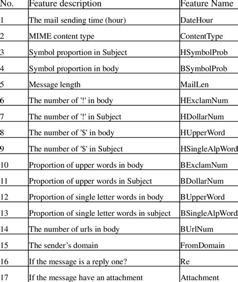 non textual features used in our experiments download table