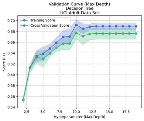 Machine Learning Supervised Learning Algorithms Comparison Evan