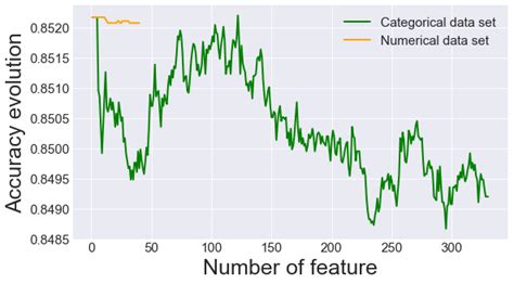 Evolution Of Accuracy And Number Of Features Download Scientific Diagram
