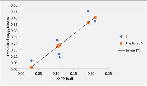 the simple regression analysis for the first experiment download