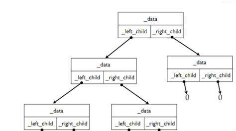 C How To Populate Non Linear Tree Stack Overflow