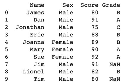 A Complete Guide To The Valuecounts Method In Pandas