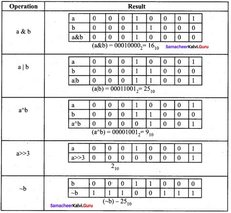 Samacheer Kalvi 11th Computer Science Solutions Chapter 9 Introduction
