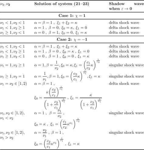Table 1 From Shadow Wave Solutions For A Scalar Two Flux Conservation Law With Rankinehugoniot