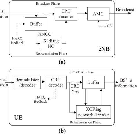 Figure 1 From A Practical Harq Scheme With Network Coding For Lte A Broadcasting System