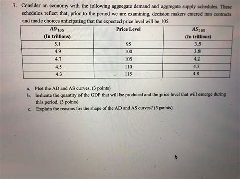 Solved 7 Consider An Economy With The Following Aggregate