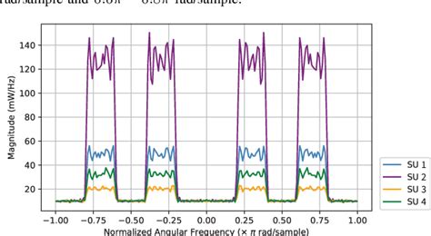 Figure 1 From Svm Algorithm For Cooperative Spectrum Sensing In