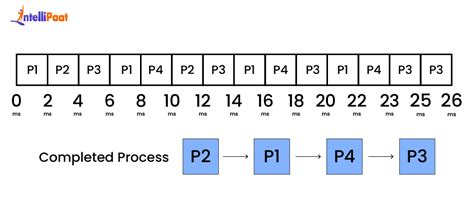 Round Robin Scheduling Algorithms In Os Operating System
