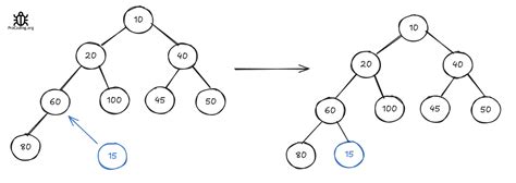 Min Heap Procoding