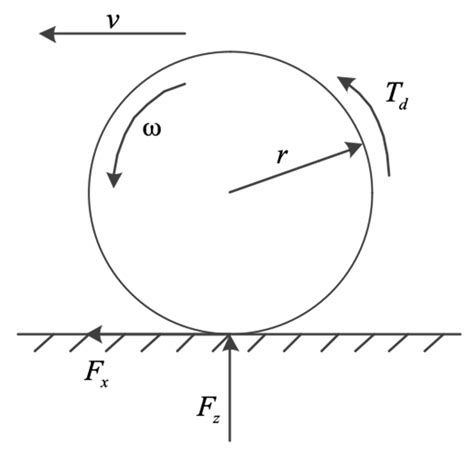 slip ratio adaptive control based on wheel angular velocity for