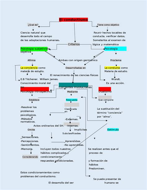 El Conductismo En Mapa Esquemas Y Mapas Conceptuales De Psicología
