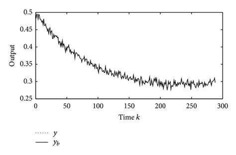 Output Trajectories Real Output Y K And Model Output Y K Download Scientific Diagram