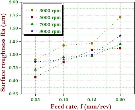 Effect Of Feed Rate And Spindle Speed On Surface Roughness Values