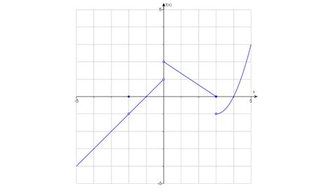 Solved Use The Graph Of The Function F Shown To The Right To