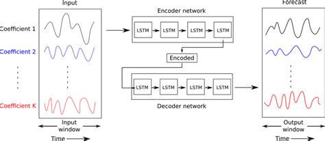 A Schematic For Forecasting Pod Coefficients Using An Encoder Decoder