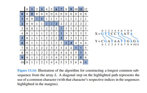 Solved On Page 603 Implement The Dynamic Programming