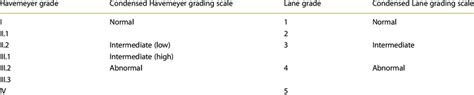Grading Scales For Assessment Of Laryngeal Function Download