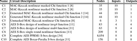 Statistics Of The Set Of Benchmark Circuits Used In Our Experiments Download Table