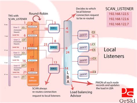 Scan Listener In Oracle Rac Oracle Help