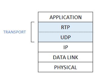 Real Time Transport Protocol RTP Network Encyclopedia