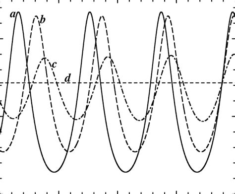 6 Evolution Of The Propagation Velocity U Of A Pulsating Download Scientific Diagram