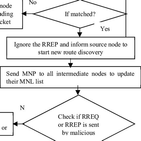Isolation Of Malicious Node Of Wormhole In Dsr Download Scientific Diagram