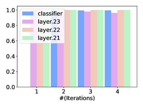 the scales of incremental parameter update at each iteration in gu