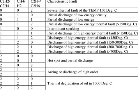Additional Codes For The Interpretations Of Dga Results Download Table