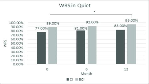 Word Recognition Scores Wrs In Quiet At 6 And 12 Months Between