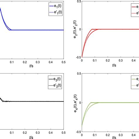 The Block Diagram Of Finite Time Synchronization Under Sliding Mode