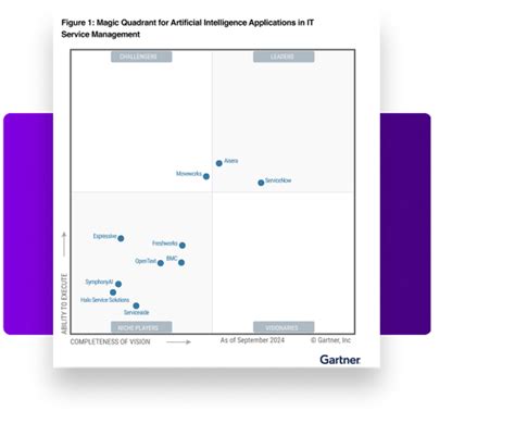 Gartner® Magic Quadrant™ Ai Applications In It Service Management Moveworks