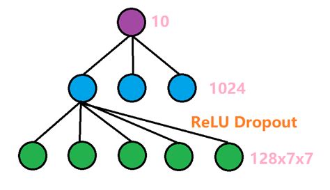 Minist数据集图像分类 Birdie的博客 Birdie Blog
