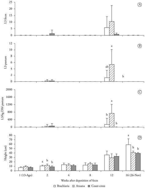 Average Number Of Infective Larvae Of Trichostrongylus Colubriformis In Download Scientific