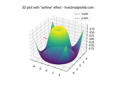 How To Use Matplotlib Axhline With Labels A Comprehensive Guide Matplotlib Color