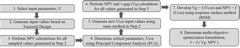 algorithm to obtain simultaneous objective function optimization