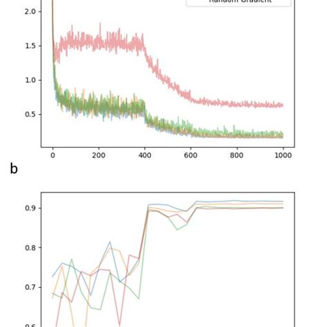 A Training Loss Of Vgg 19 Model With Different Approximation Methods