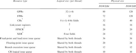 Rename Registers And Issue Queue Sizes Download Table