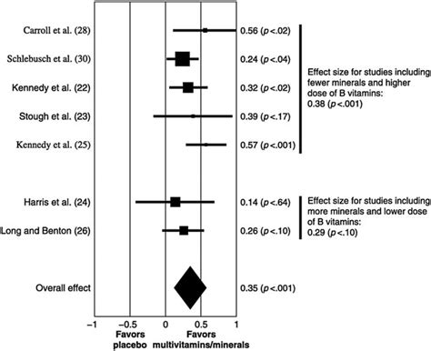 Forest Plot Of Multivitaminmineral Supplementation On Perceived Download Scientific Diagram