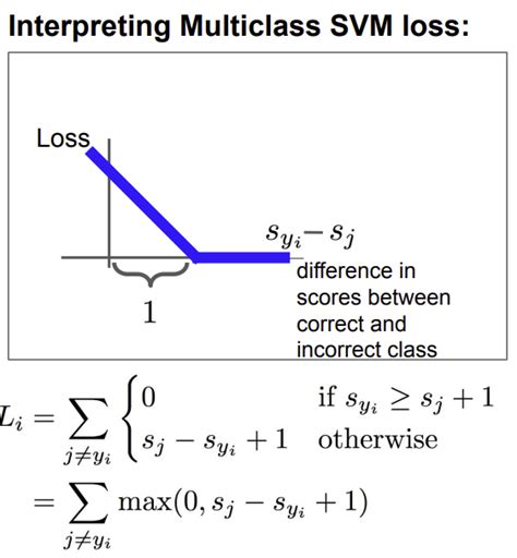 Cs231n Lecture3 Loss Functions And Optimization