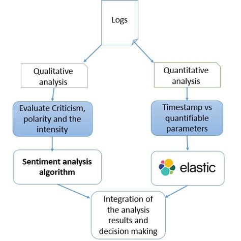 Visualizing And Analyzing Logs Download Scientific Diagram