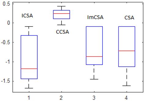Performance Evaluation Of Ingenious Crow Search Optimization Algorithm For Protein Structure