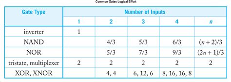 Delay And Logical Effort Of Circuit 1